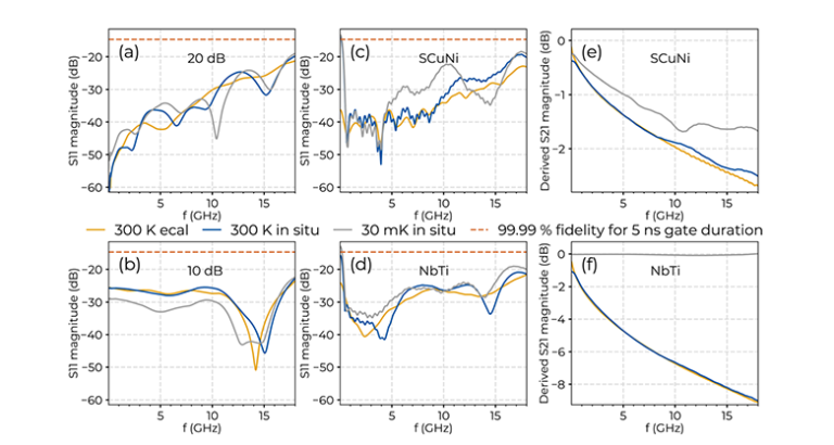 New Measurements at Bluefors Test the Performance of Cryogenic Wiring ...